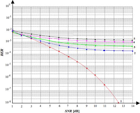 Ber For The Uwb Communications System Using Ppm With 100 S N 1 1
