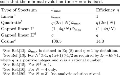 Table I From Quantum Speed Limit For Perfect State Transfer In One