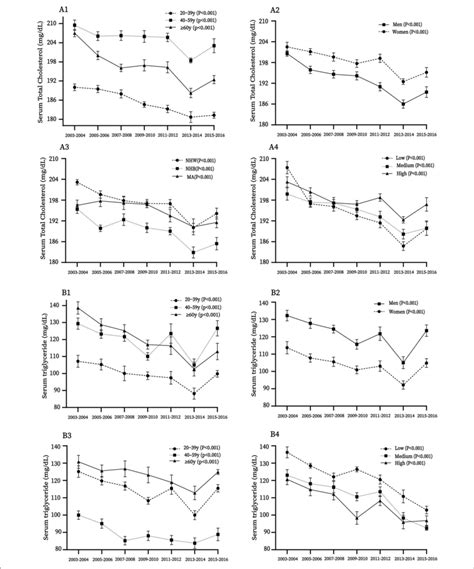 Trends Of Concentrations Of Serum Total Cholesterol A1 A4 And
