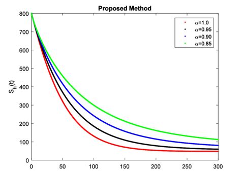 Simulation Of í µí± í µí± ℎ í µí±¡í µí±¡ At Different Fractal Orders Download Scientific