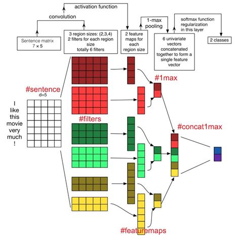 understanding how convolutional neural network cnn perform text