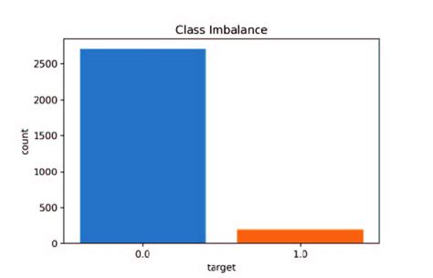 Class Imbalance In Full Dataset Download Scientific Diagram