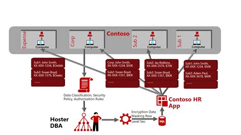 Secure Database Using SQL Server 2016