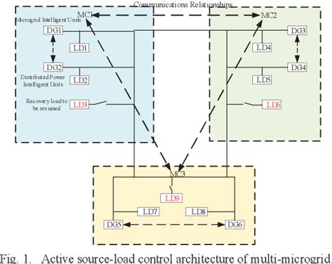 Figure 1 From Active Source Load Control Method For Microgrid Based On