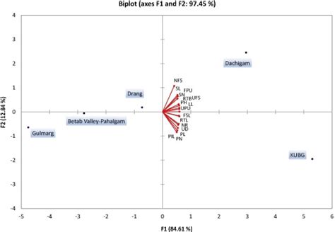 Principal Component Analysis Pca Of Morphological Characteristics Of Download Scientific