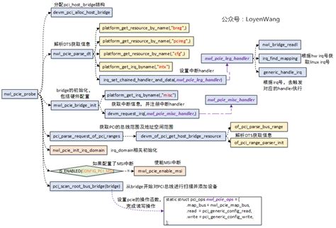 linux pci驱动框架分析（三） linux pcie驱动框架 csdn博客