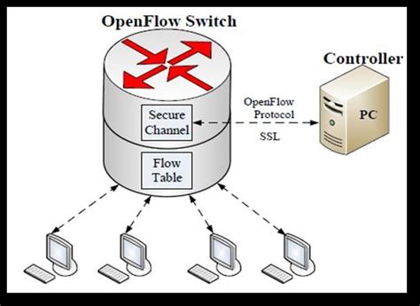 an openflow switch [13] download scientific diagram