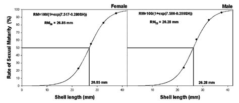 Relationships Between The Rates Of Sexual Maturity And Shell Download Scientific Diagram