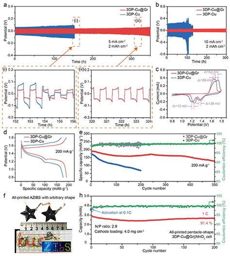 四川大学刘慰研究员 广西大学石绍宏助理教授 Adv Funct Mater ：3d打印可定制几何结构的水系锌离子电池 中国聚合物网科教新闻