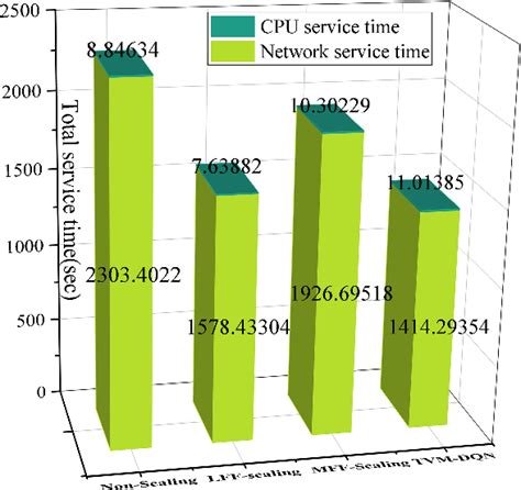 Figure 10 From Service Function Chain Deployment Using Deep Q Learning