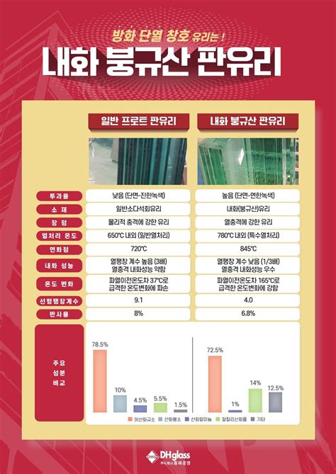 주동해공영국토교통부에 방화유리창문에 사용되는 유리 원소재 구별검사규정 보완요청 주식회사 동해공영