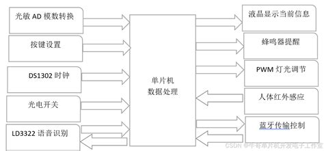 基于stm32单片机智能灯光控制系统设计 智能台灯 语音识别 蓝牙wifi无线传输 Ld3322识别 Pwm调光 成品套件 Diy设计 实物