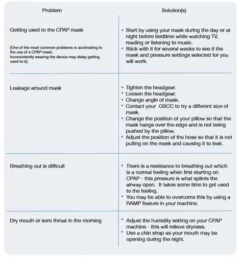 Troubleshooting Guide For Cpap Bi Level Global Sleep Care Centre Inc