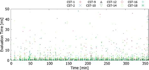 Distribution Of Median Evaluation Times For Future Occurrence