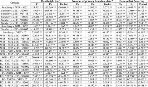 specific combining ability sca effects for yield and yield