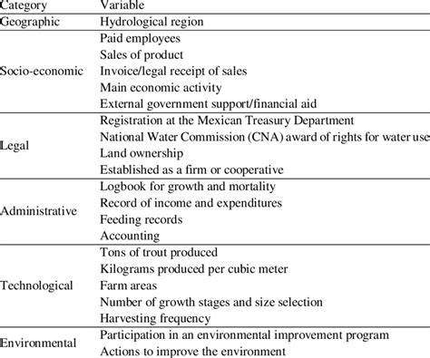 Categories Of Quantified Variables At The Trout Production Units