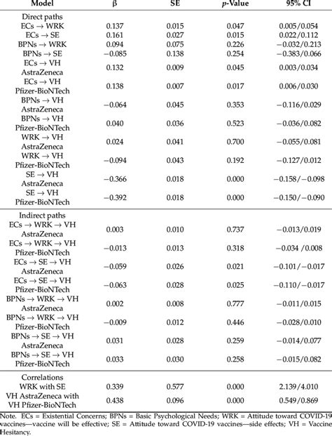 Parameter Estimates From The Structural Equation Modeling For
