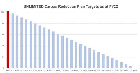Carbon Reduction Plan UNLIMITED