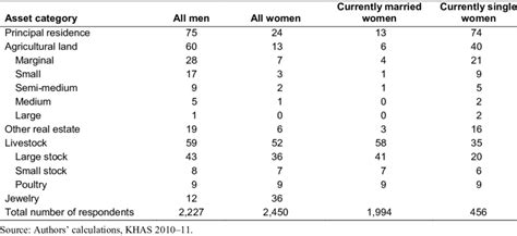 2 Incidence Of Asset Ownership By Sex Percent Download Table