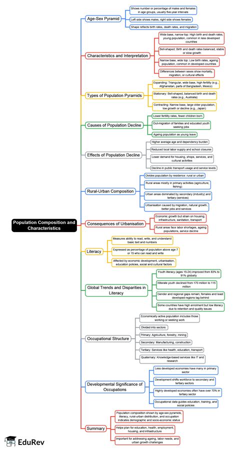 Mind Map Population Composition And Characteristics 2 Crash Course