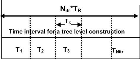 The Time For Routing Tree Construction Download Scientific Diagram