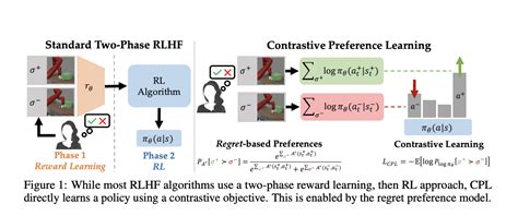 Stanford And Ut Austin Researchers Propose Contrastive Preference Learning Cpl A Simple