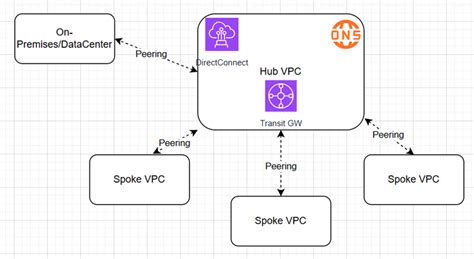 Building A Cloud Network Infrastructure Hub And Spoke Model With Aws Best Practices — Layer8packet