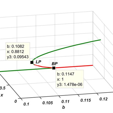 Equilibrium Curve In Context Of B The Transition Rate Of Infant Download Scientific Diagram
