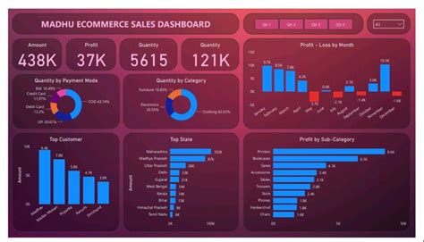 vikas jadon on linkedin salesdashboard dashboard dashboarddesign