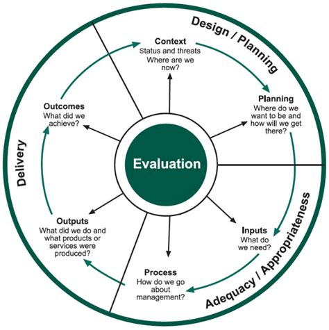 Cyclical Depiction Of The Iucn Wcpa Framework For Assessing Management Download Scientific