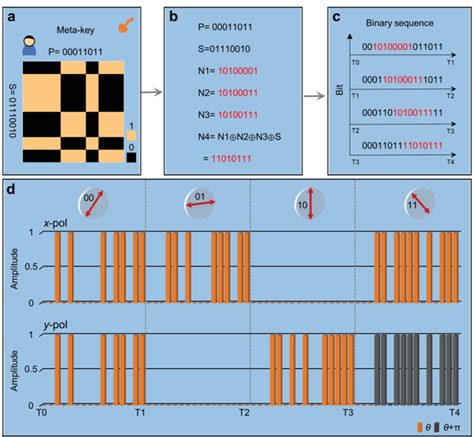 Encryption Process Of The Pom‐encrypted Wireless Communication Scheme