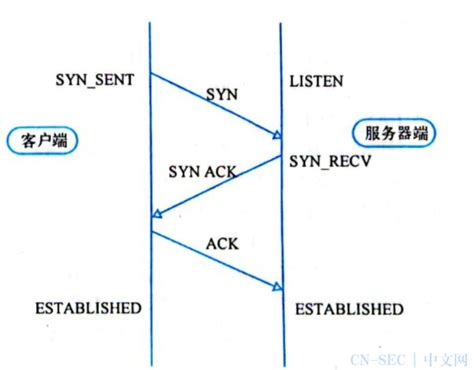 【商密测评】tcp建立连接的三次握手和tcp断开连接的 四次挥手 cn sec 中文网