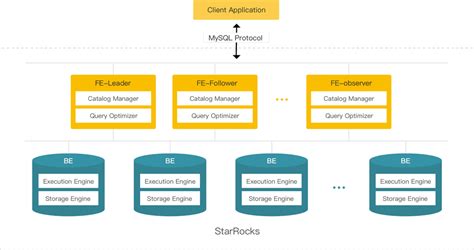 Emr Serverless Starrocks产品架构介绍开源大数据平台 E Mapreduceemr 阿里云帮助中心