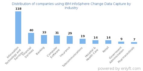 Companies Using IBM InfoSphere Change Data Capture And Its Marketshare