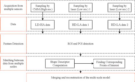figure 1 from multi sensor multi resolution data fusion modeling