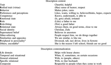 Coding Scheme For Categories Of Personality Description And Download Table
