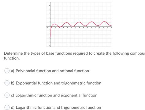 Solved Determine The Types Of Base Functions Required Chegg Com
