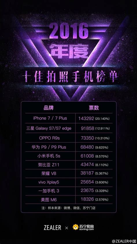 2016年度十大手機投票結果出爐：魅族沒一款上榜 每日頭條