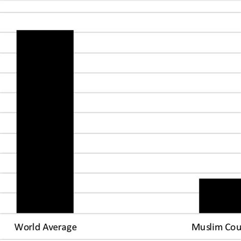 Isi Indexed Journals In The World Top 15 Countries Only Download Scientific Diagram
