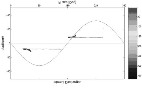 typical pd pattern for internal discharges the reported amplitude is