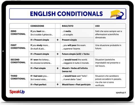Zero Conditional In Inglese Come Si Forma E Quando Usarlo
