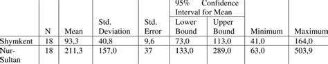 Descriptive Table Of One Way Anova Download Scientific Diagram