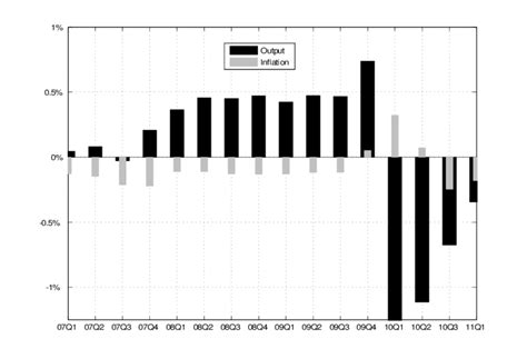 Comparison Of Output And In ‡ation Dsge Forecast Errors Model 2 Is