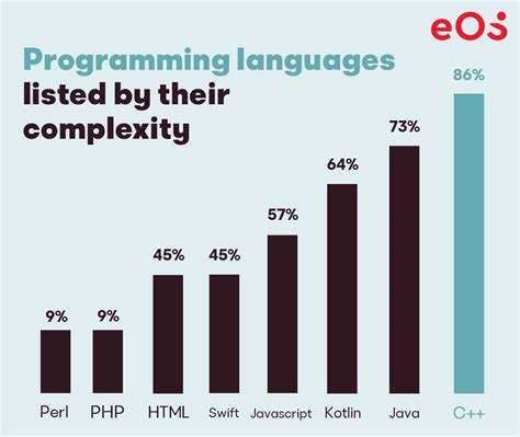 Programming Languages According To Their Complexity 📈 Eos Itech