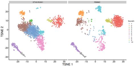 Chapter 14 Clustering With ‘pbmmcetv6 Runx1 And 5hcellperspl