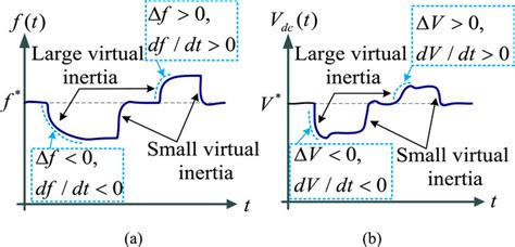 Adaptive Virtual Inertia Provision For Ac And Mt Hvdc Grids Based On