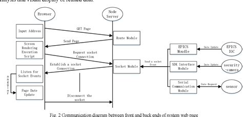 Figure 2 From Design Of Park Risk Monitoring System Based On Internet