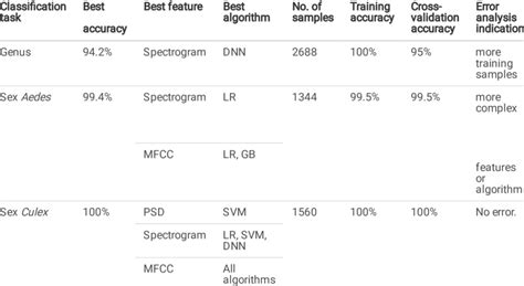 summary of machine learning classication results download scientific