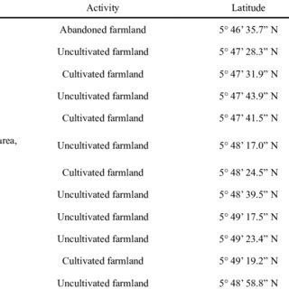 GPS Coordinates For Soil Surface And Subsurface Soil Samples Download Scientific Diagram
