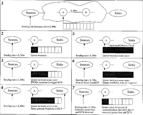 Active Queue Management Semantic Scholar
